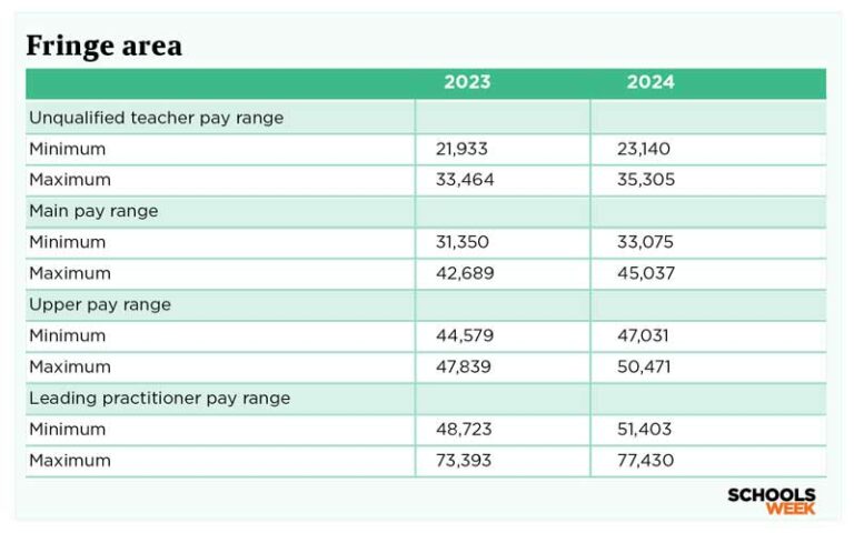 Pay scales for teachers and leaders from September 2024