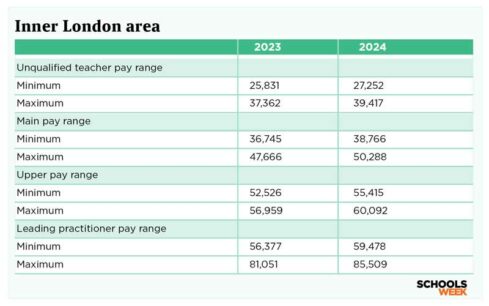 Pay scales for teachers and leaders from September 2024