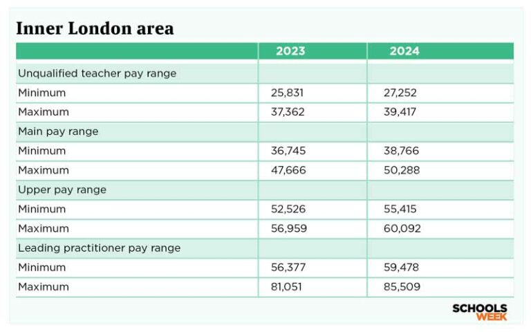 Pay scales for teachers and leaders from September 2024