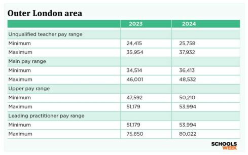 Pay scales for teachers and leaders from September 2024