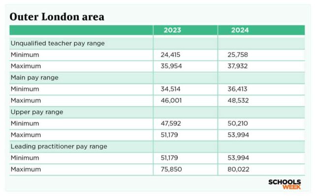 Pay scales for teachers and leaders from September 2024