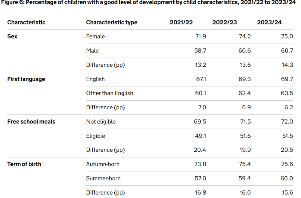 EYFS results: Disadvantage gap widens for reception pupils