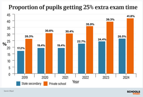 Extra exam time at private schools investigated by Ofqual