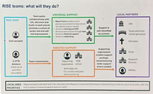 Intervention model for regional improvement teams revealed