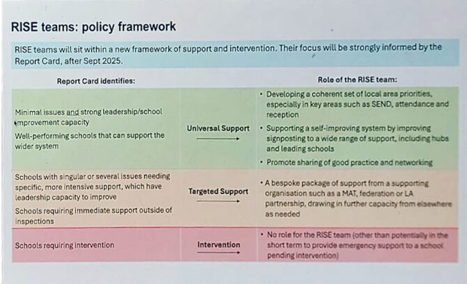 Intervention model for regional improvement teams revealed