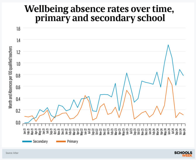 School staff wellbeing absences rise: What's behind it?