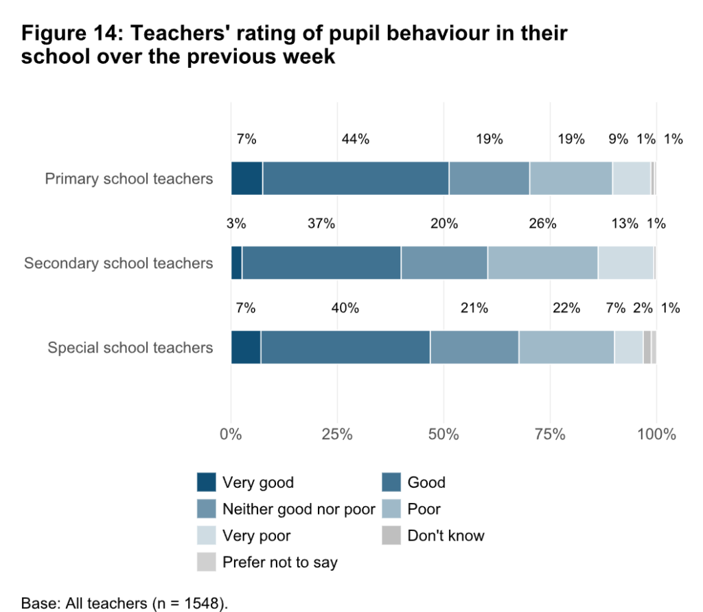 Misbehaviour interrupts most lessons for 4 in 10 teachers