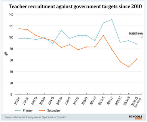 Primary teacher target missed by biggest gap on record