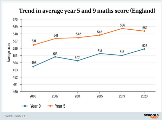 TIMSS 2023: Maths holds steady while science improves