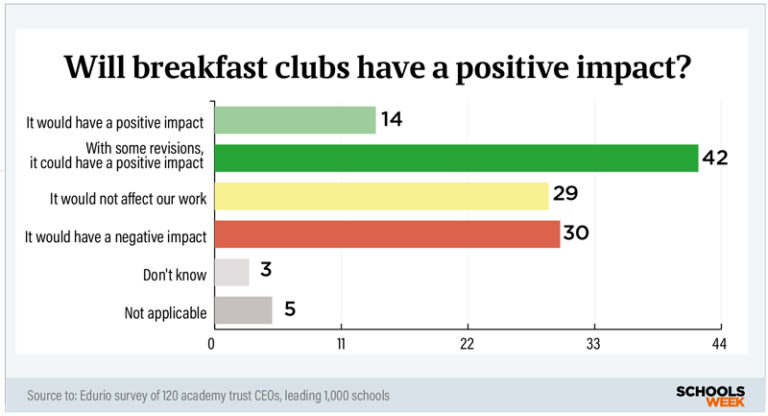 Breakfast clubs: Heads snub pilot as 'we can’t run at loss’