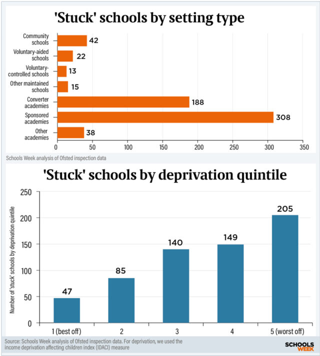 'Stuck schools': Who are the settings in like for support