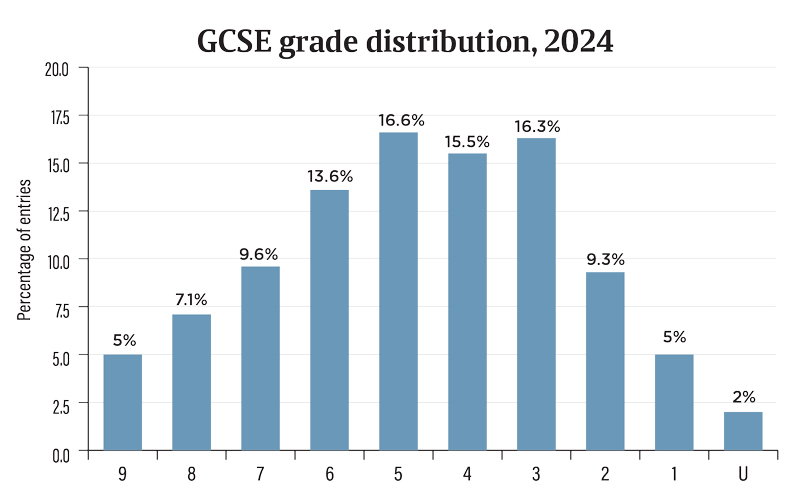 It's time to rethink our damaging bell curve model for GCSEs