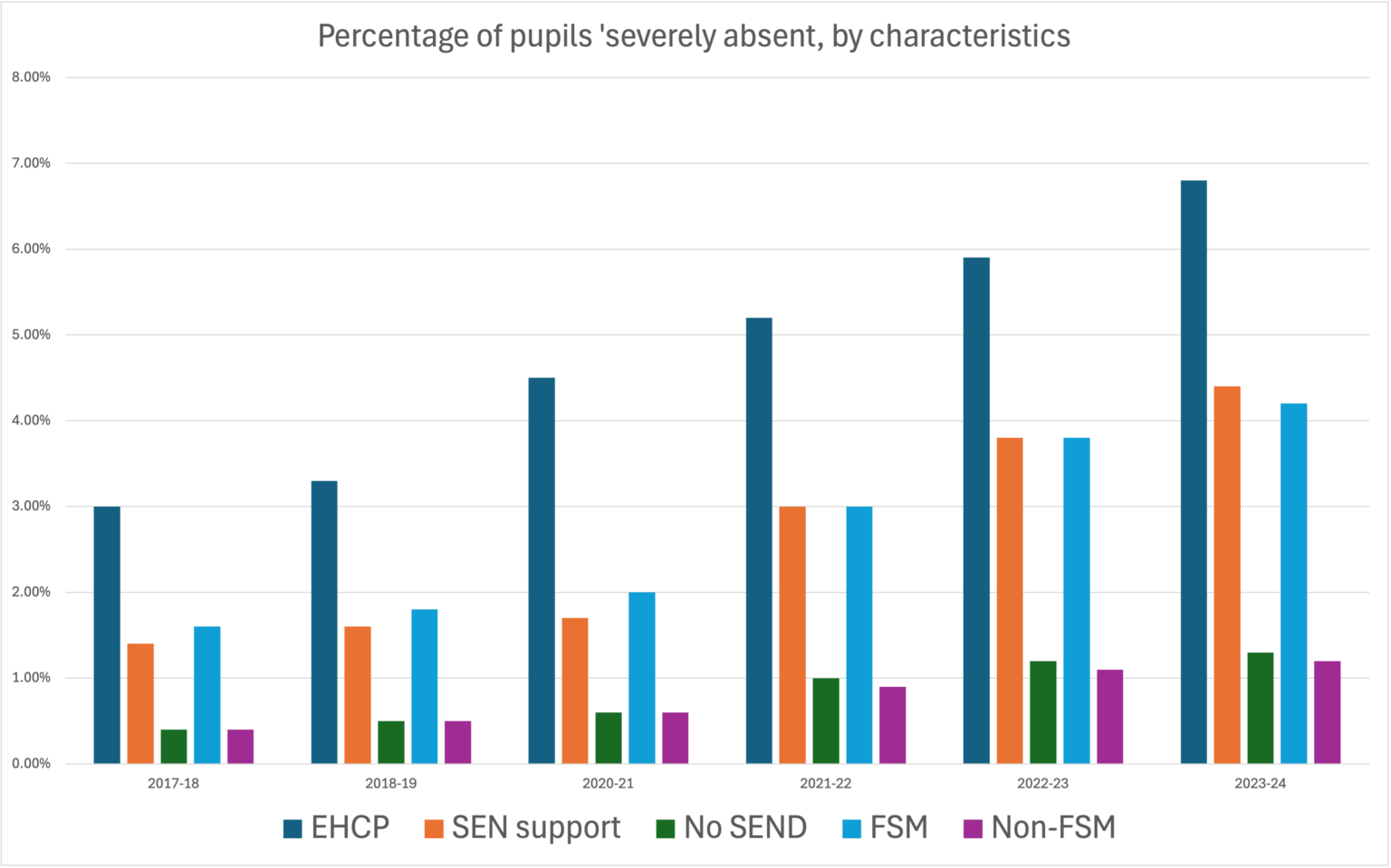 SEND: Jump in pupils missing more school than they attend