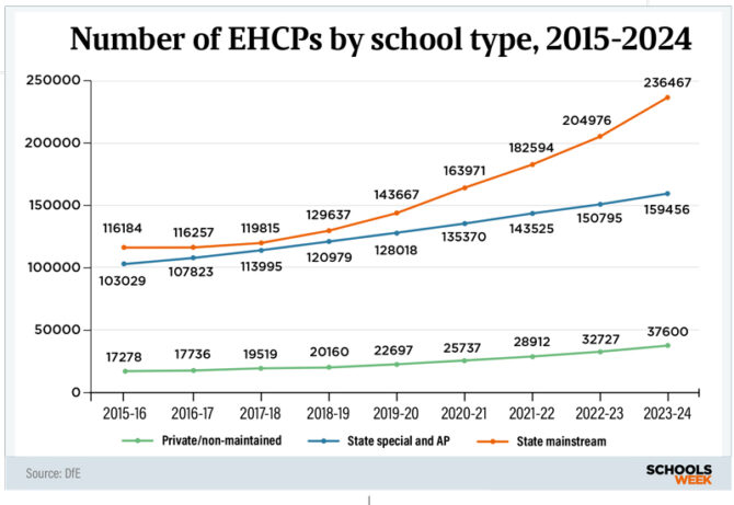 SEND: Backlash begins as DfE sets sights on EHCPs reform