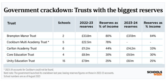 Academy trusts ‘caught in a trap’ on school reserves