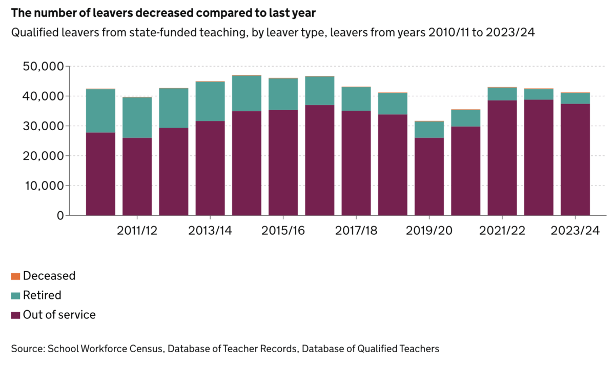 Fewer teachers quit and more return: 10 workforce findings