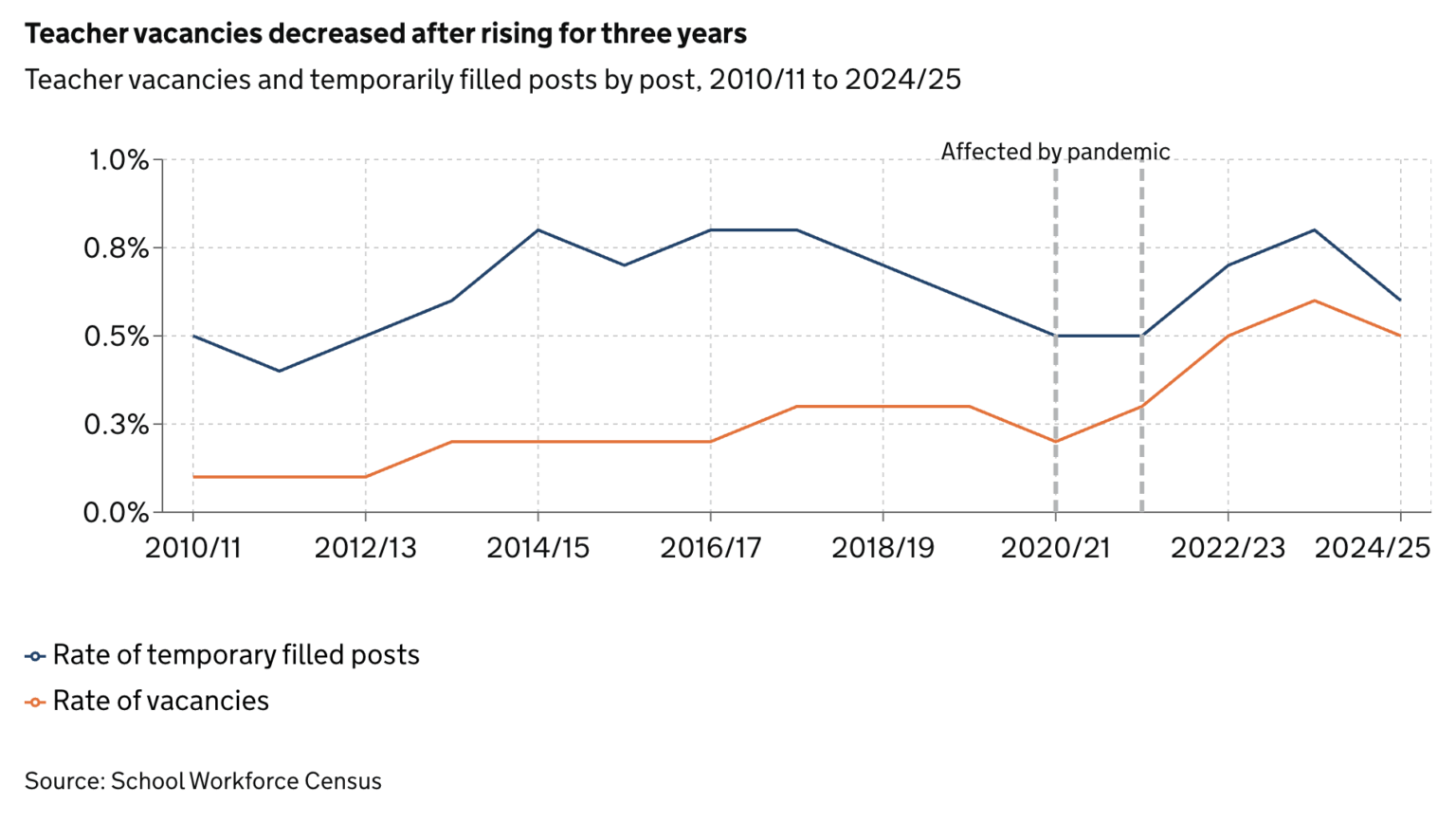 Fewer teachers quit and more return: 10 workforce findings