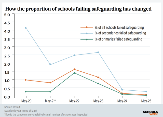 Ofsted: Just 0.07% of schools now fail safeguarding