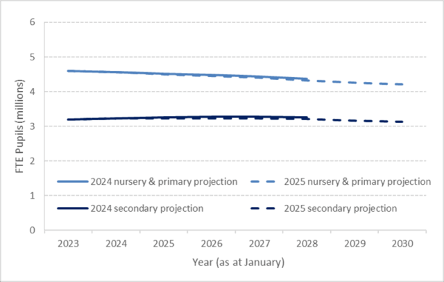 Secondary pupil numbers may peak earlier than expected