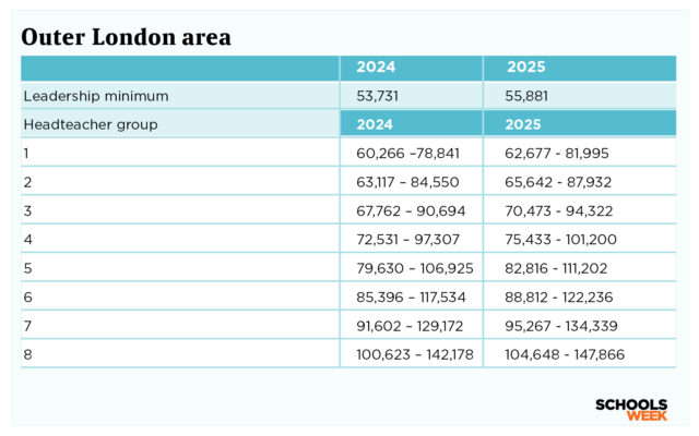 Pay scales for teachers and heads from September 2025