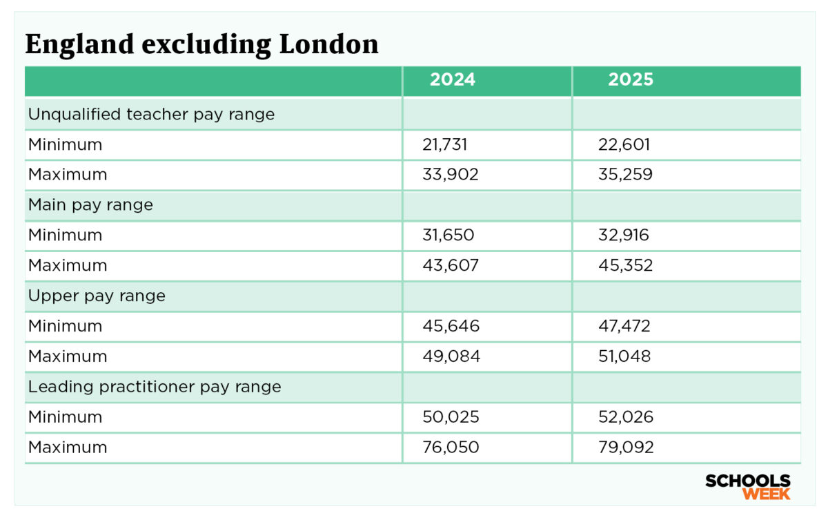 Pay scales for teachers and heads from September 2025