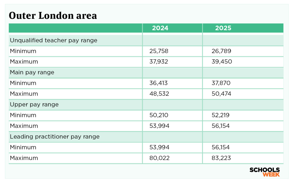 Pay scales for teachers and heads from September 2025