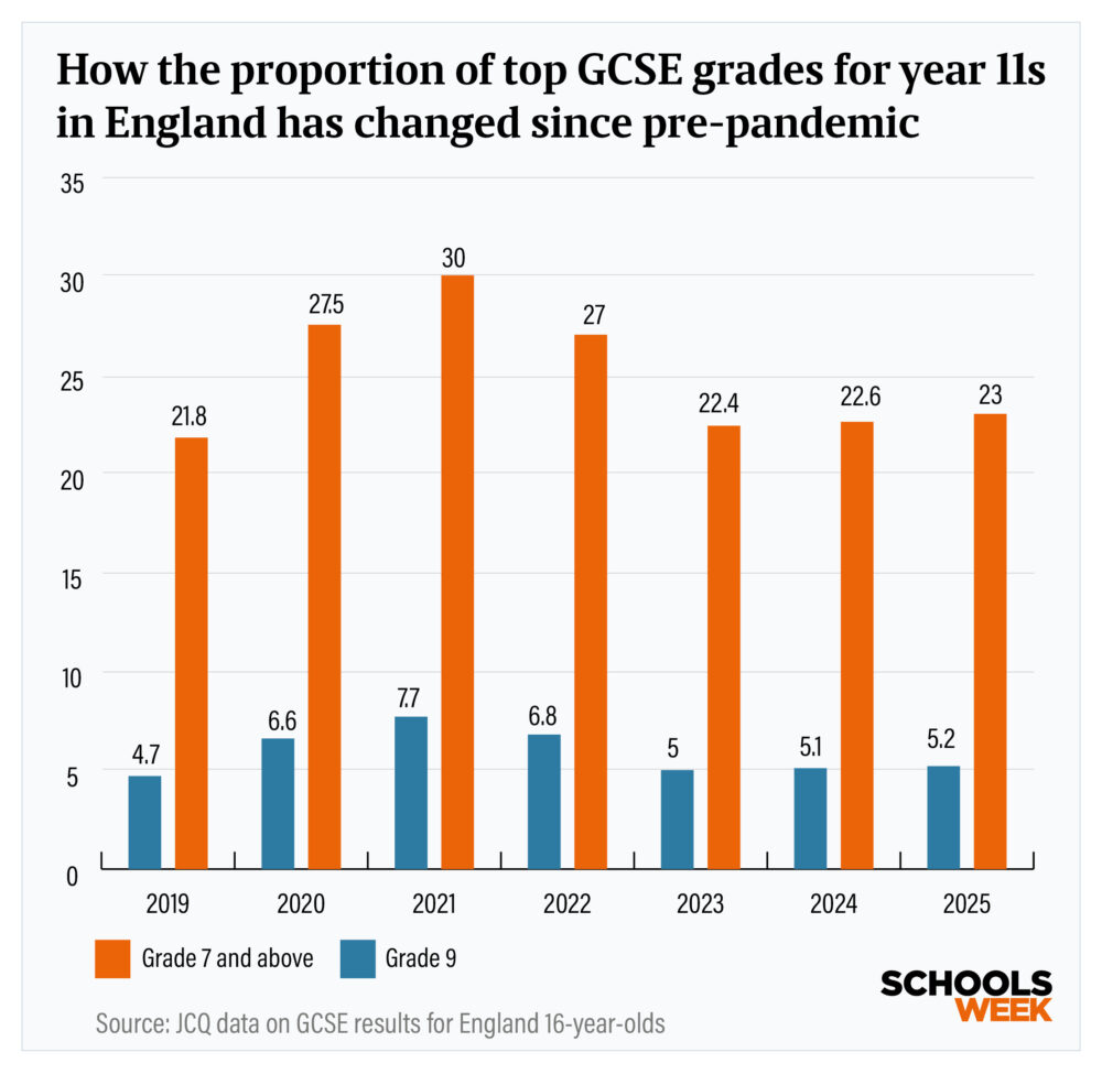 GCSEs 2025: Top grades rise again in 'stable' results