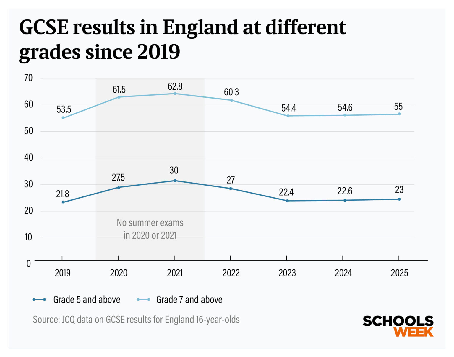 GCSE results 2025: 8 key trends in England’s data