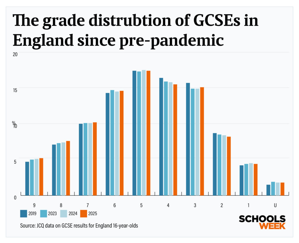 GCSE results 2025: 8 key trends in England’s data