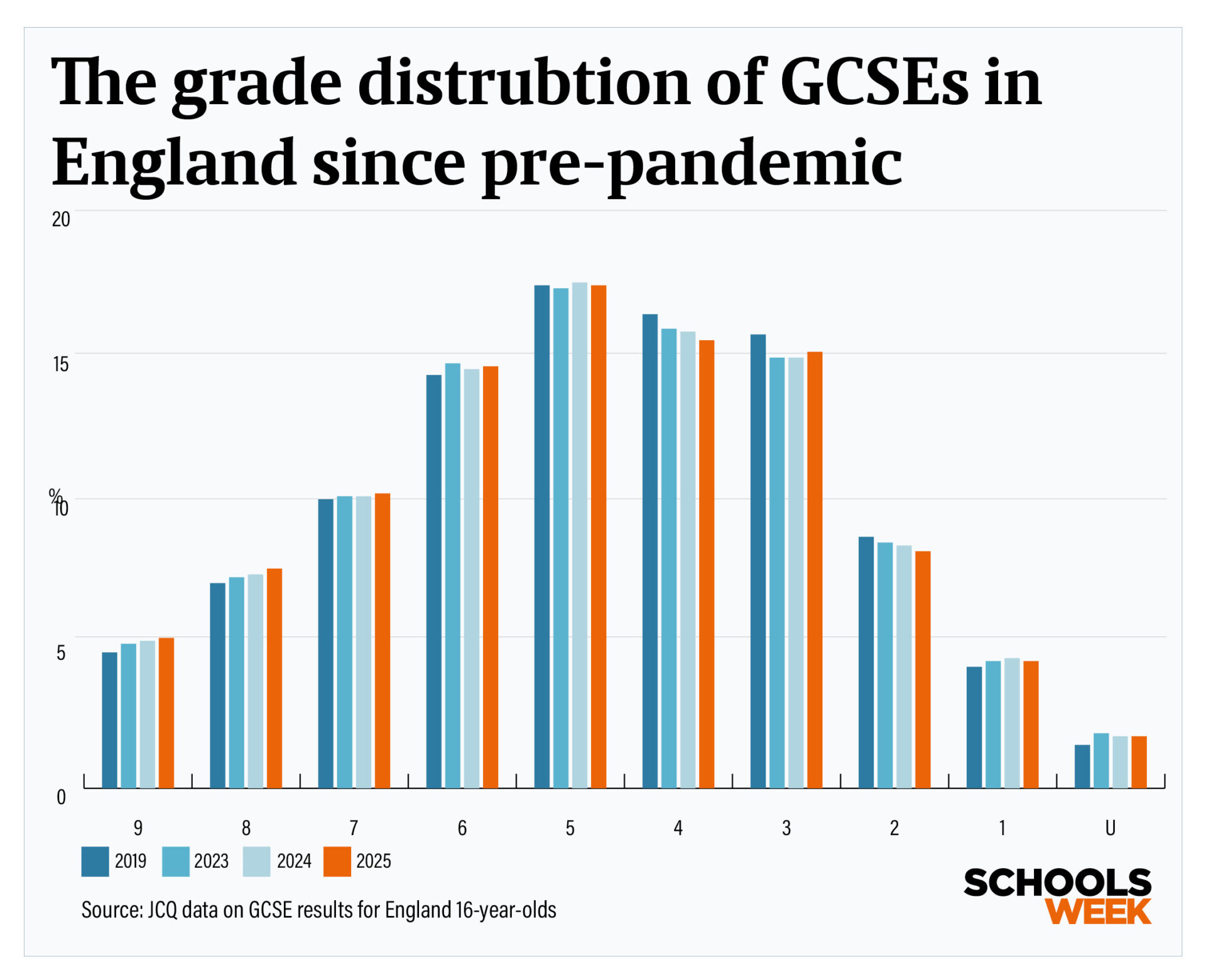 GCSE results 2025: 8 key trends in England’s data