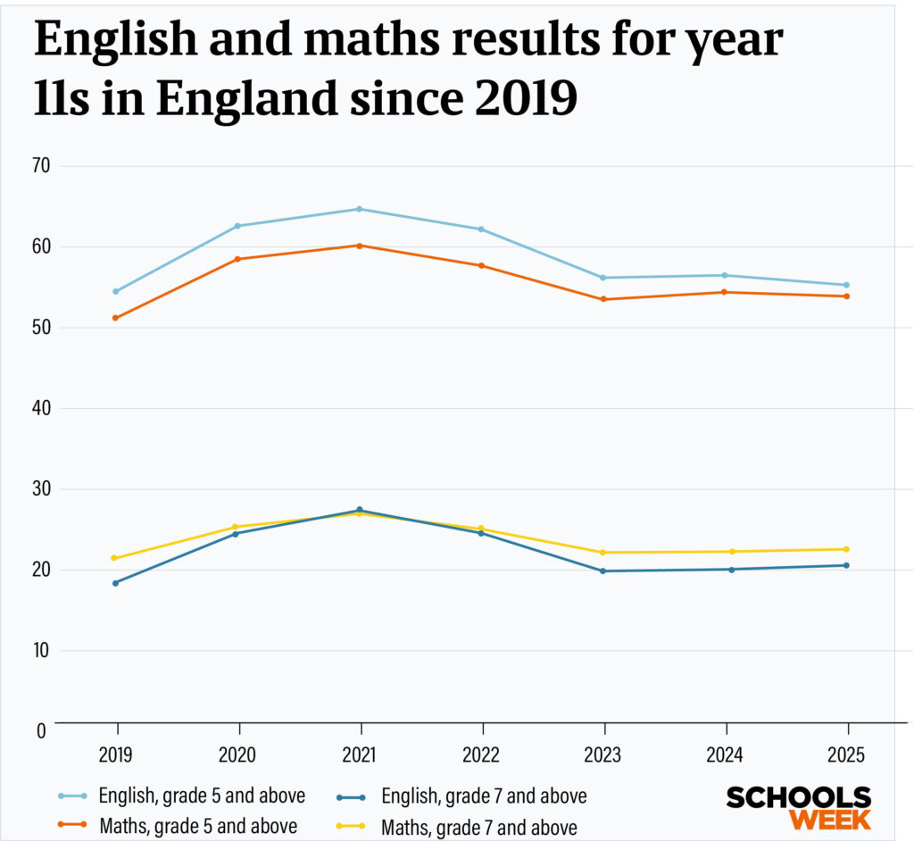 GCSE results 2025: 8 key trends in England’s data