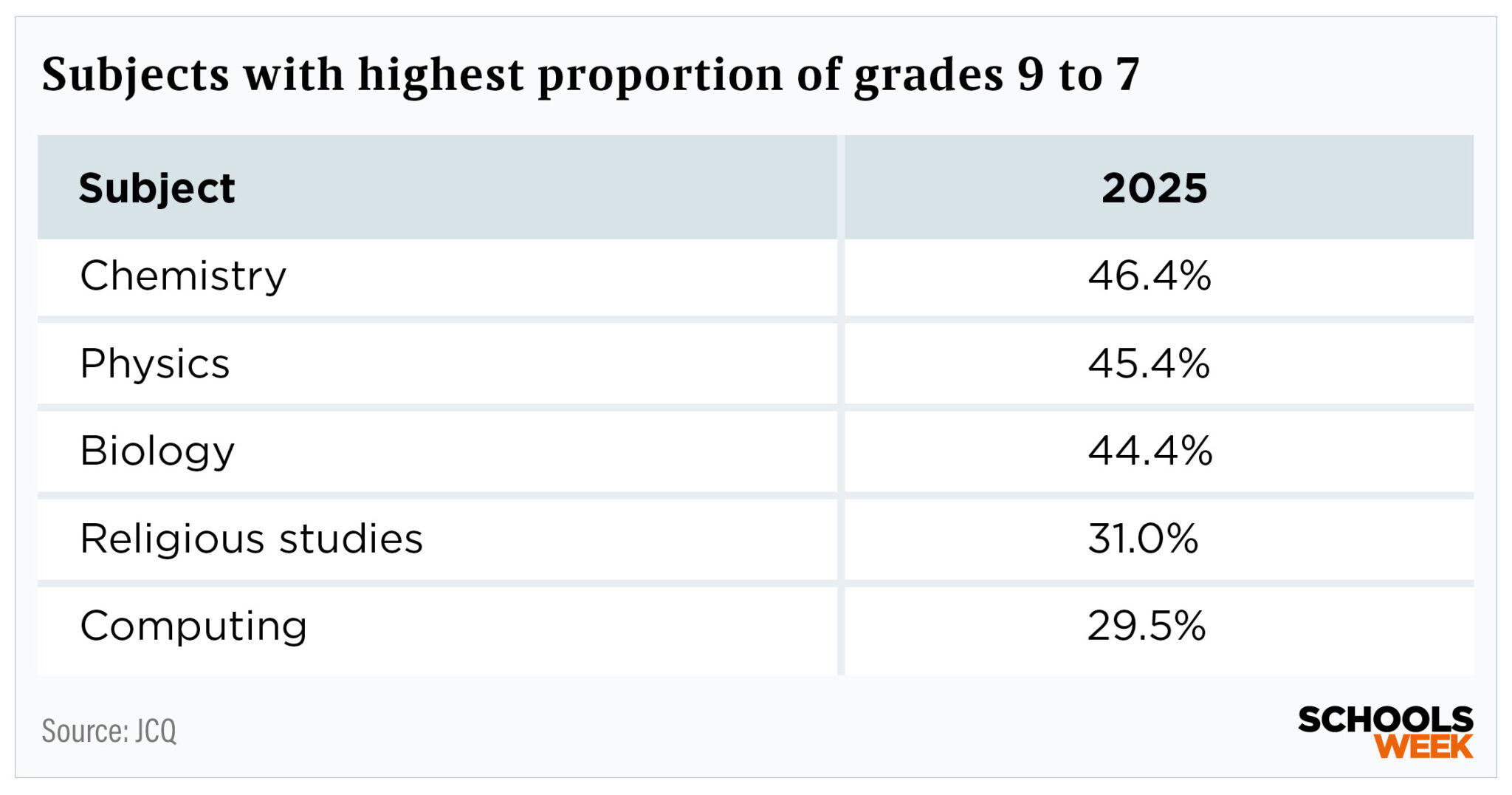 Which GCSE subjects saw biggest 2025 rises in top grades?