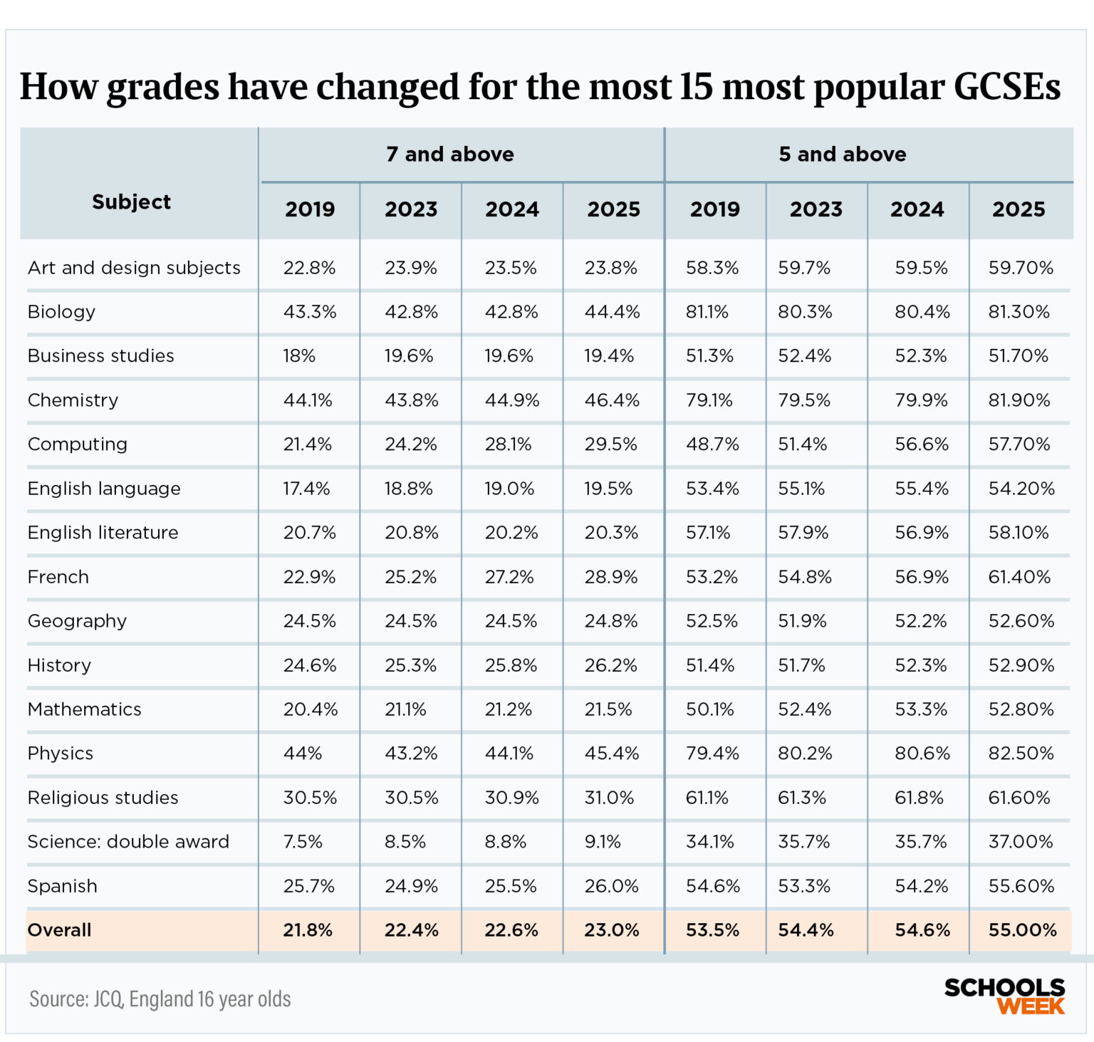 Which GCSE subjects saw biggest 2025 rises in top grades?