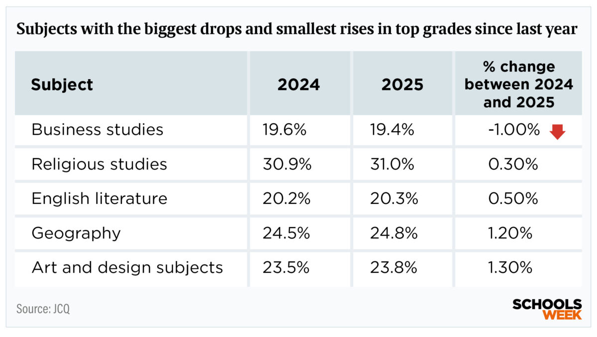 Which GCSE subjects saw biggest 2025 rises in top grades?
