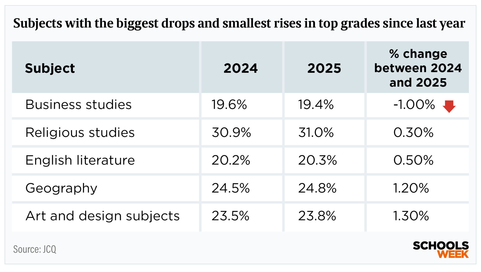Which GCSE subjects saw biggest 2025 rises in top grades?