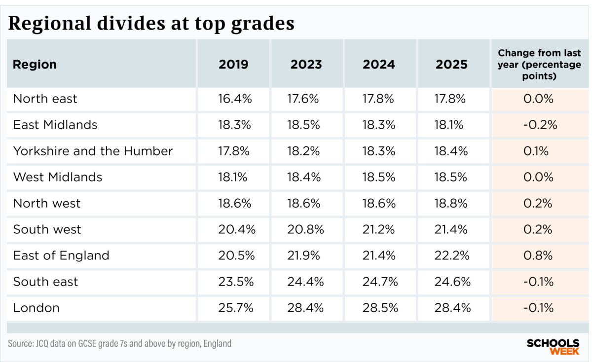GCSE results 2025: 8 key trends in England’s data
