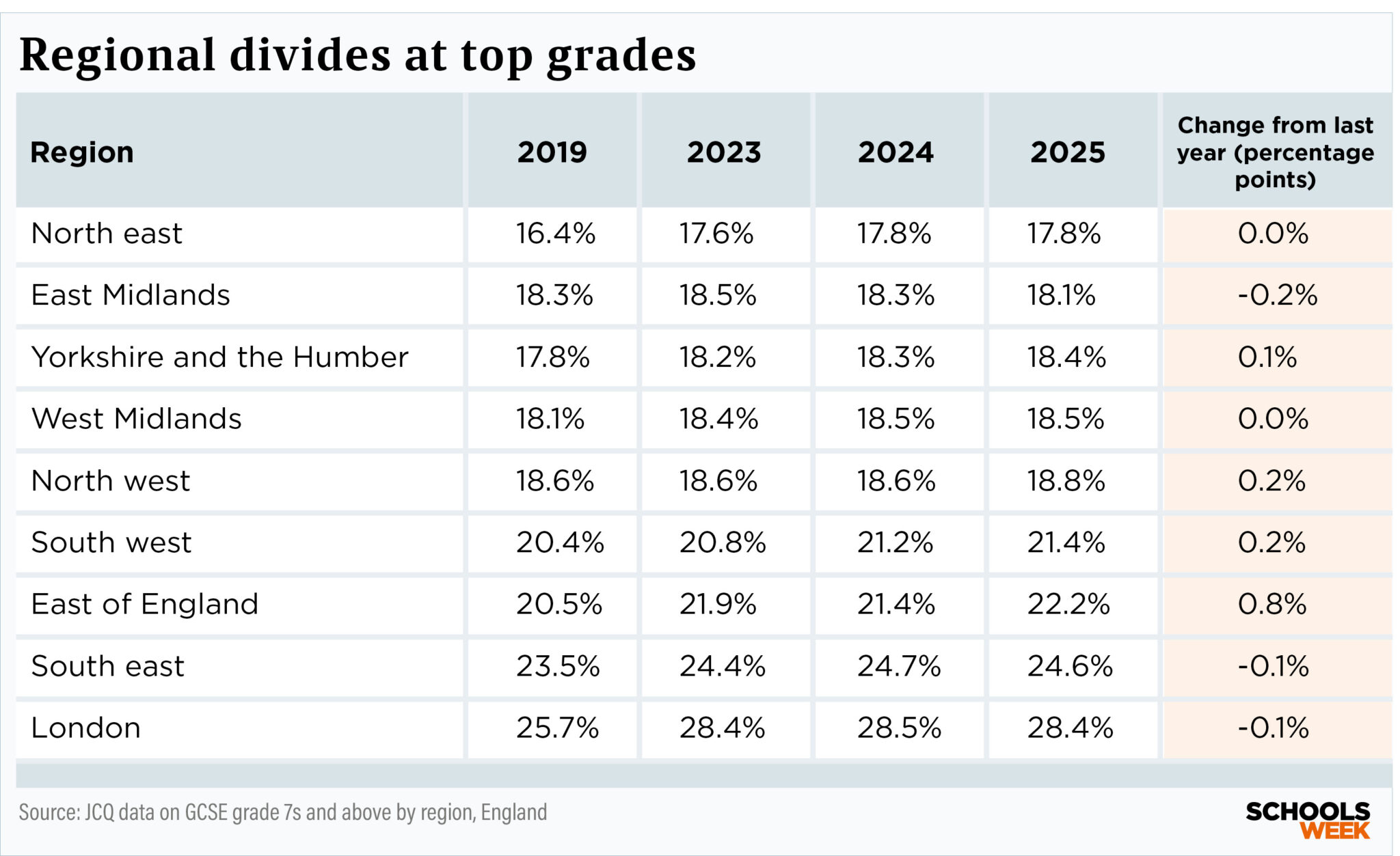 GCSE results 2025: 8 key trends in England’s data