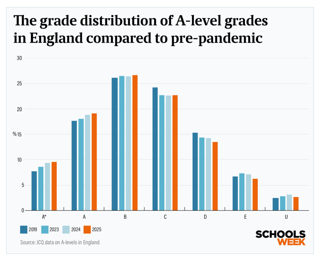 A-level results 2025: 8 key trends in England’s data