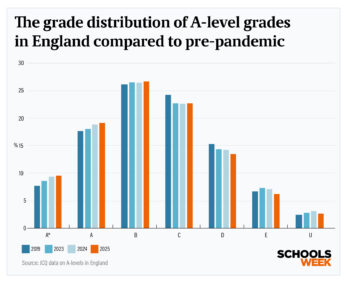 A-level results 2025: 8 key trends in England’s data
