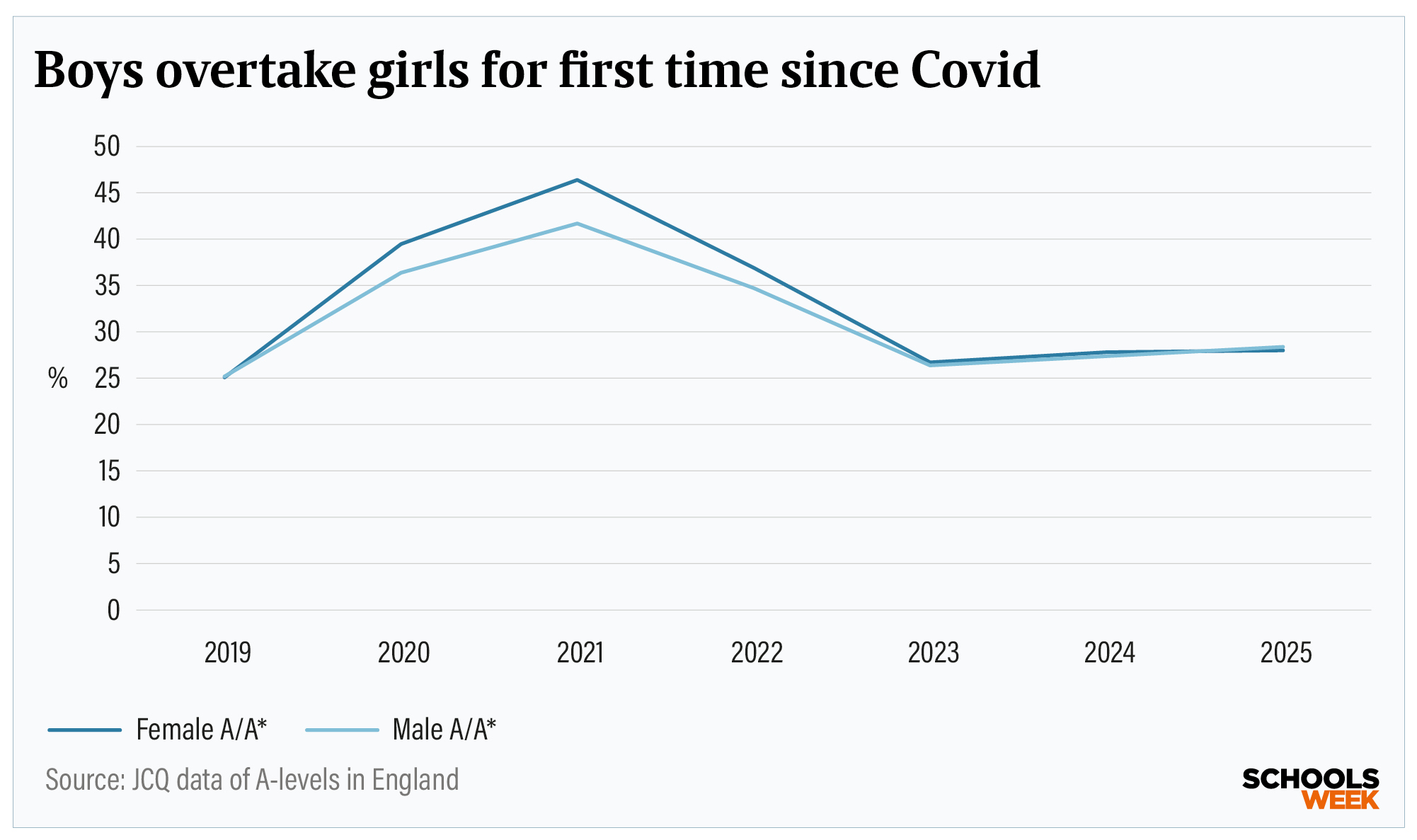 A-level results 2025: 8 key trends in England’s data