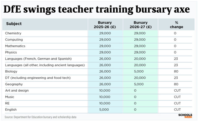 DfE cuts teacher training bursaries after recruitment pick-up