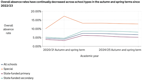 Severe absence rates increase as overall attendance improves