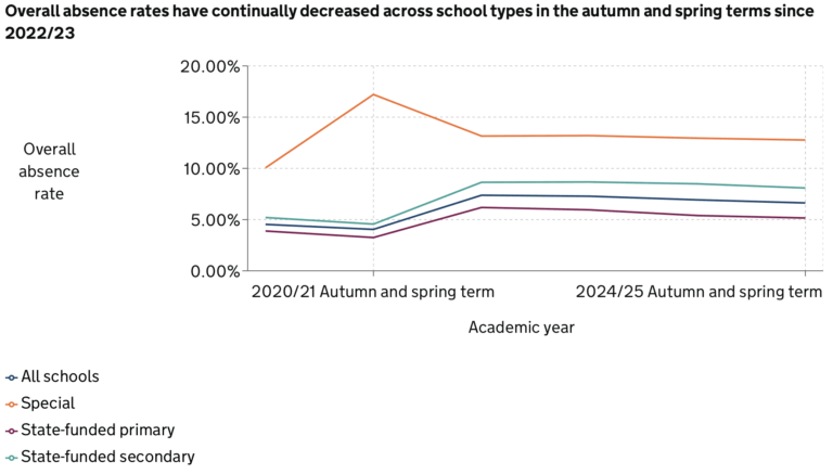 Severe absence rates increase as overall attendance improves