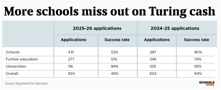 Turing Scheme: 'Alarm' as two-thirds of schools snubbed cash