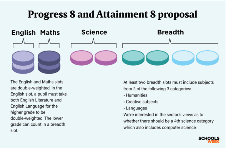 Progress 8: Many pupils' entries don't fit reformed measure