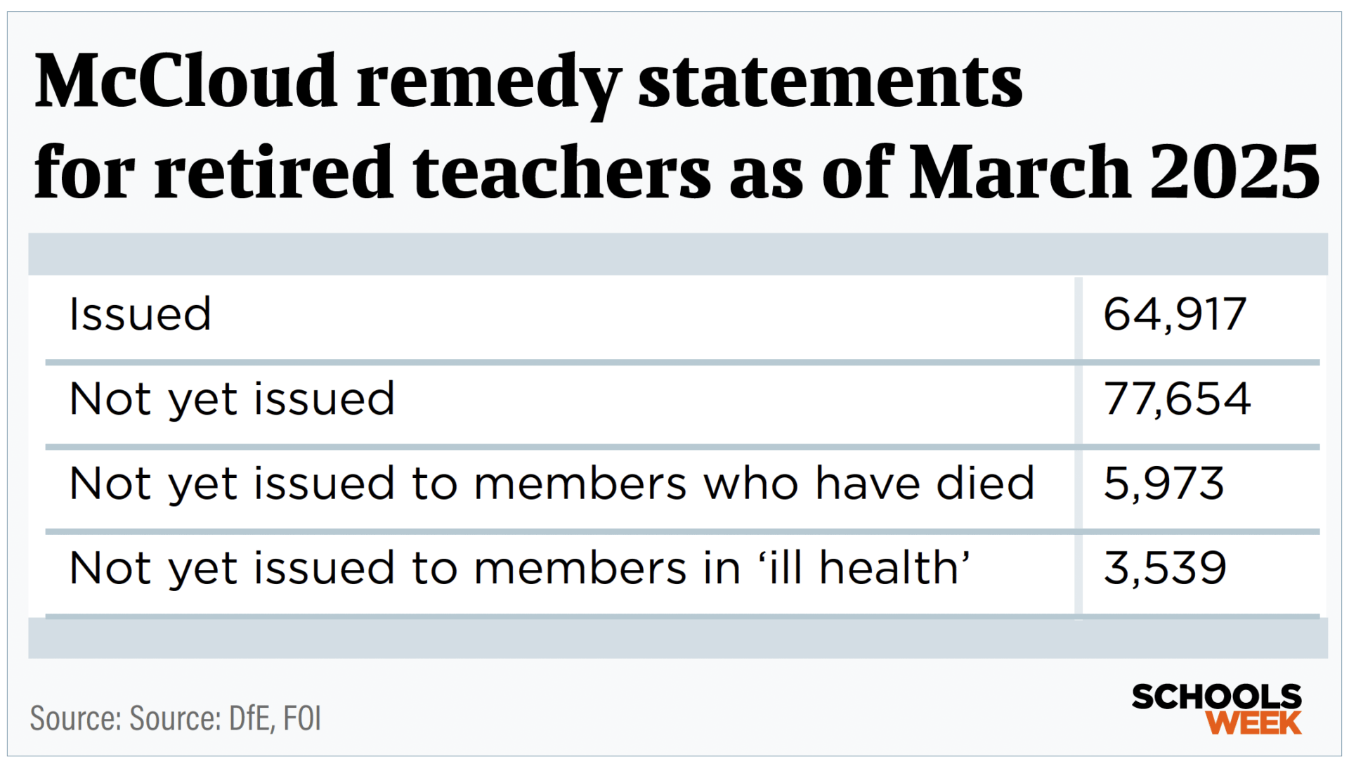 Pensions: Retired teachers die before McCloud row settled