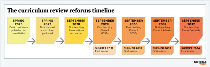 New curriculum to be introduced in 2028 as review published
