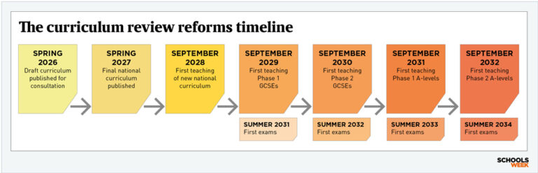 New curriculum to be introduced in 2028 as review published