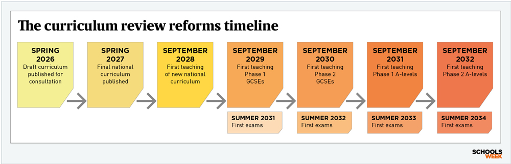 New curriculum to be introduced in 2028 as review published