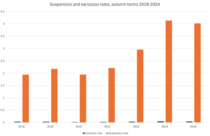 Suspension rates fall for first time since Covid lockdown